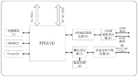 1553b And Serial Port Communication Module Based On Fpga Eureka Patsnap