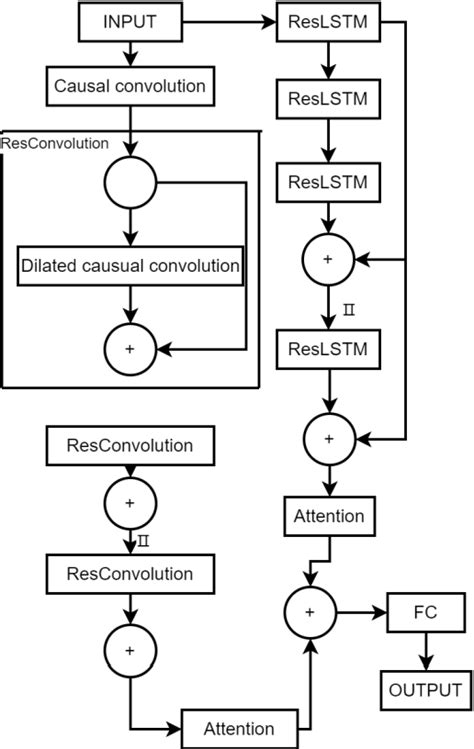 Figure 4 From Renewable Energy Quantity Forecasting Method Based On Reslstm Semantic Scholar