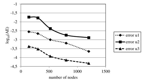Averaged Relative Error Distribution And The Convergence Rate