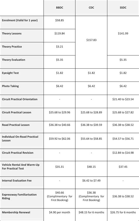 Cost Of Getting A Class 2b Motorcycle License In Singapore Money News