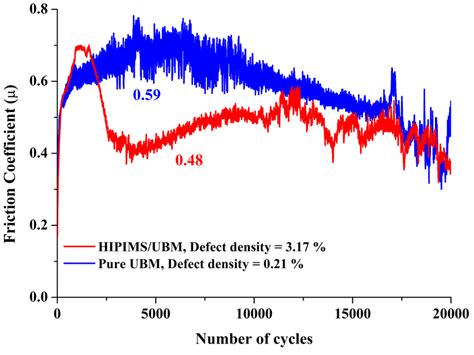 48 Dependence Of Friction Coefficient On Number Of Revolutions