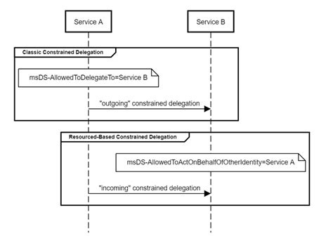 Kerberos Delegation Abusing GPO Permissions Administration Of Servers And Technical Support