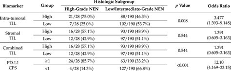 Analysis Of Pd L1 Cps And Til Densities Between Histologic Groups Download Scientific Diagram
