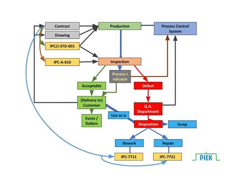 investigating the impact of two ipc standards piek