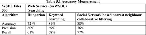 table 5 1 from social based web service discovery for multiple domains