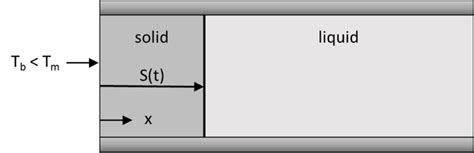 Classical Stefan Problem Formulation With Solidification From Left To Download Scientific