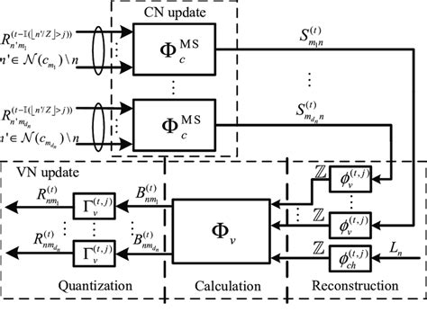 the decoding architecture of the layer specific mim qsms decoder [15