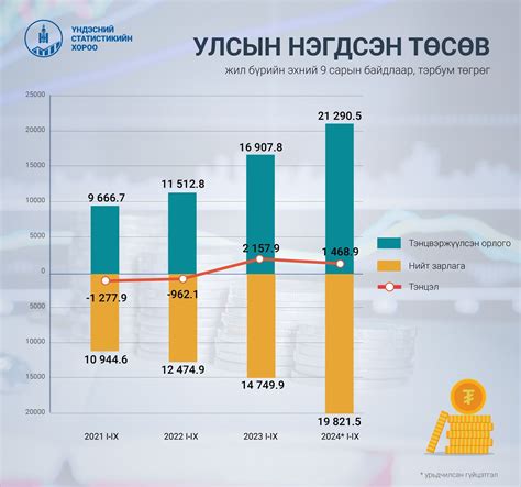 2024 оны эхний есөн сард татварын нийт орлого ₮20 их наядад хүрч өмнөх жилийн мөн үеэс 26 хувь