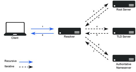 4 An Example Of The Requests Associated With A Dns Lookup Download
