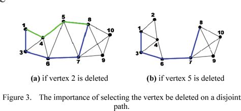 Figure 1 From New Algorithm For Finding Minimum Vertex Cut Set