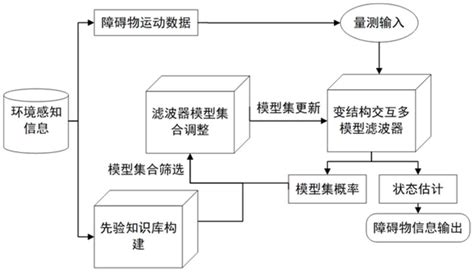 filtering method and device of intelligent driving perception system