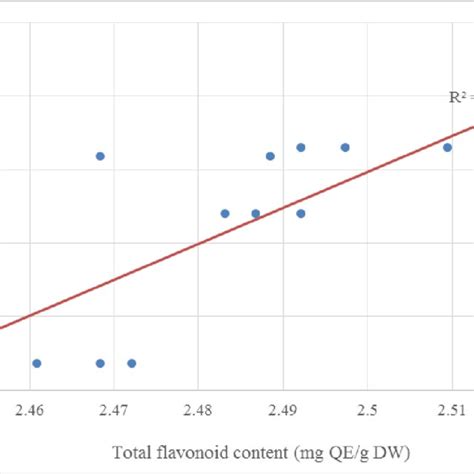 The Fitted Line Plot Linear Regression Model Of Inhibitory Effect