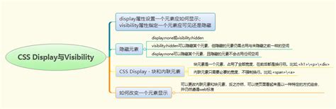 Css Css Display与visibility 分组和嵌套选择器 布局overflow Position Float浮动 水平与垂直对齐 组合选择符 伪类