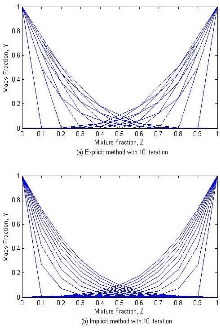 figure 1 from implementation of conditional moment closure using the