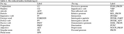 table 1 from rule based shallow parser for arabic language semantic