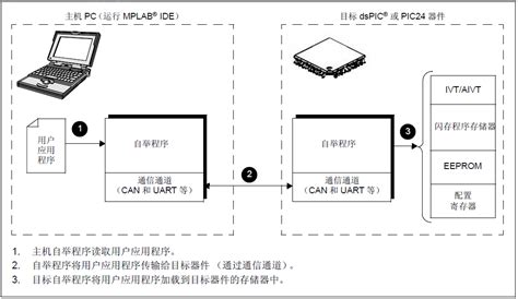 Dspic33 Bootloader1 简介 哔哩哔哩