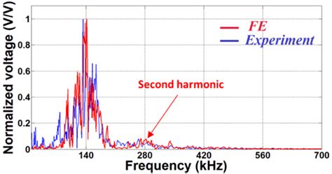 Comparison Between Experimental And Numerical Data In The Frequency Domain Download Scientific