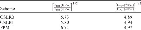 convergence rates of different schemes download table