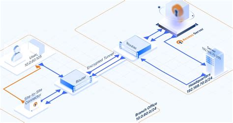 Setup Site To Site VPN With Access Server OpenVPN
