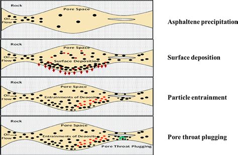 Impact Of Asphaltene Precipitation And Deposition On Wettability And Permeability Acs Omega