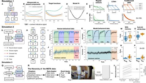 A Model Architecture For Simulation 1 B The Target Functions That