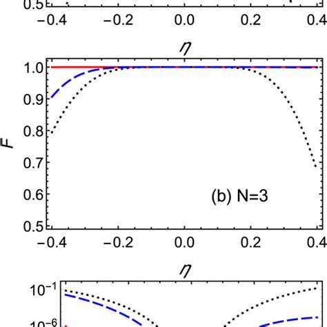 Fidelity Versus The Variation Of Pump And Stokes Pulses From