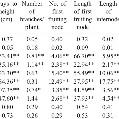 Anova Table For Combining Ability Download Scientific Diagram
