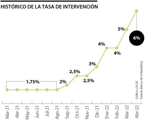 Banco De La República Subió 100 Puntos Básicos La Tasa De Interés Y La