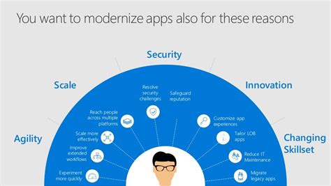 Azure App Modernization