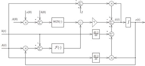 Zhang Neural Networks For Online Solution Of Time Varying Linear