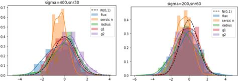 histogram of prediction error divided by crb for each parameter left