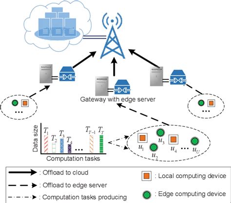 Figure 1 From Resource Allocation For Edge Computing In Iot Networks