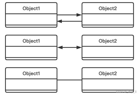 Java“依赖”与“关联”的区别（浅显易懂）javaweb关联和依赖的关系 Csdn博客
