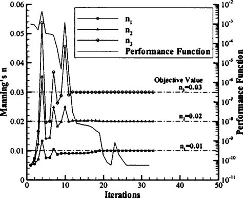 Convergence Of Three Distributed Parameters And Performance Function In