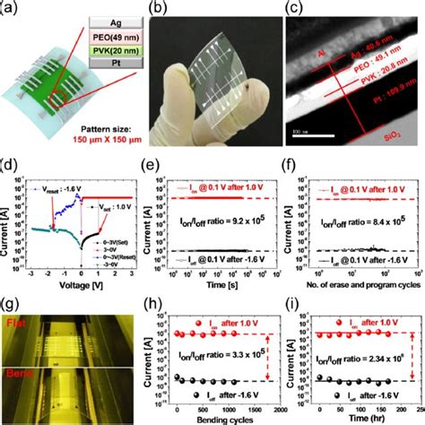 Nonvolatile Memory Characteristics Of Flexible Cbram Using A Double