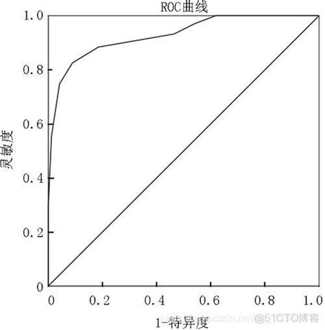 实测值和预测值的回归图 预测值与实测值 mob6454cc6f8e48的技术博客 51cto博客