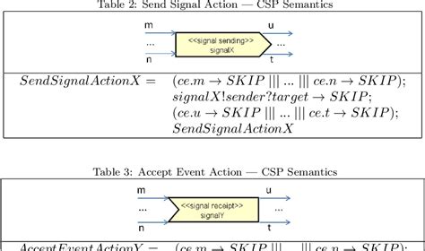table 2 from a framework for verifying deadlock and nondeterminism in