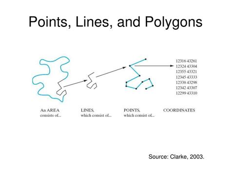 Ppt Introduction To Gis Geographical Basis Data Boundary Files Map Basics Gis Design
