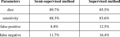 performance parameters of segmentation download scientific diagram