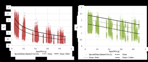 Input PGA Versus A Short Period To Sec Spectral Ratio Download Scientific Diagram