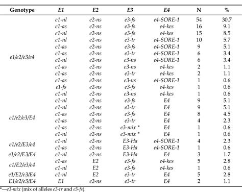 Table 1 From Impact Of Allelic Variation In Maturity Genes E1e4 On