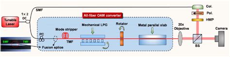 Experiment Setup For The Generation And Detection Of Oam Beams Using An Download Scientific