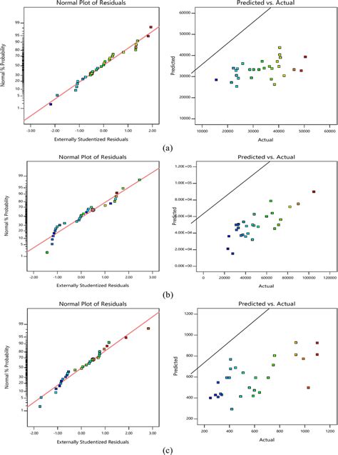 Normal Plot Of Residuals And Predicted Vs Actual Graphs For Responses