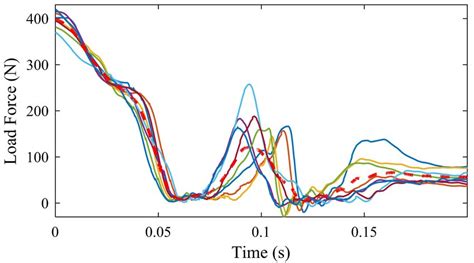Comparison Results Under PID Control Download Scientific Diagram