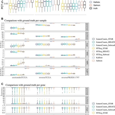 Pseudoalignment Methods Outperformed Alignment Based Methods In