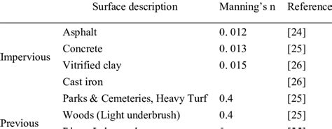 Manning S N Values Used For Land Cover Download Scientific Diagram