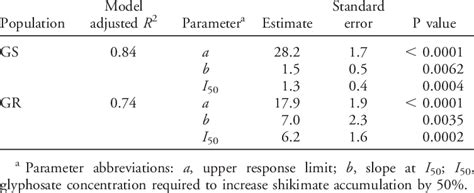 model parameter estimates standard errors and p values estimated by