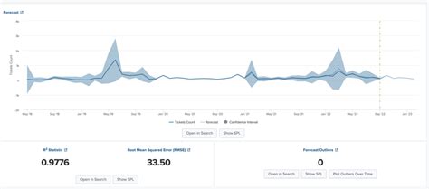 Predict Your Incident Tickets With Splunk Mltk Tekstream Solutions