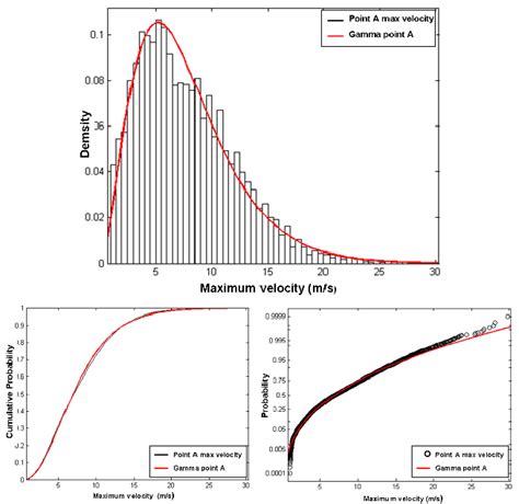 9 Gamma Distribution Fitted To The Maximum Velocity Values Reported In Download Scientific