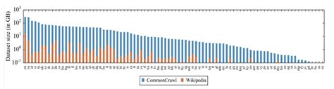 Why Integrating Low Resource Languages Into Llms Is Essential For